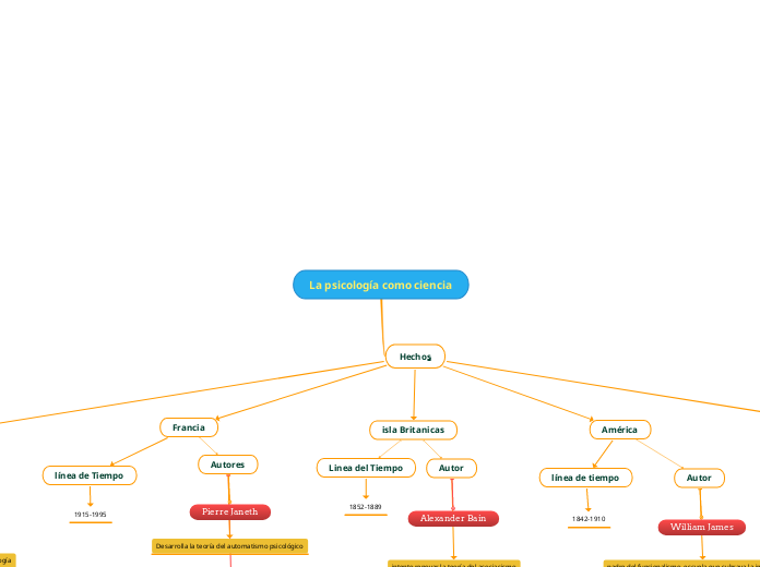 La psicología como ciencia - Mind Map